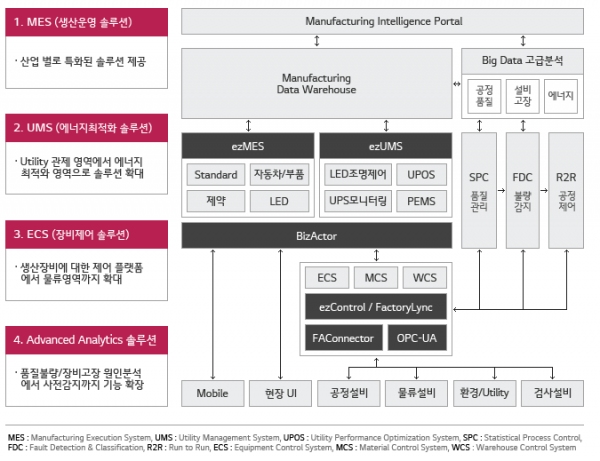 LG CNS, 통합 스마트팩토리 플랫폼 '팩토바(FACTOVA)' 출시
