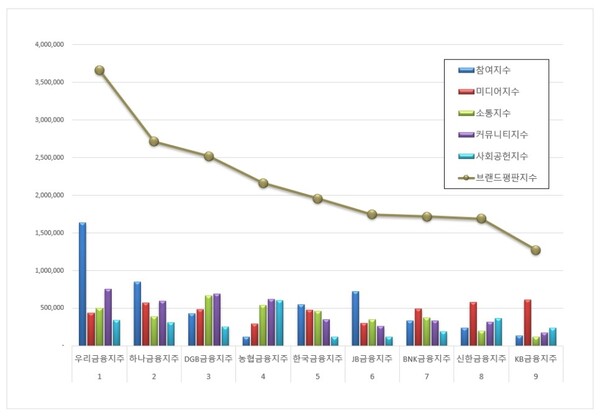 [빅데이터로본다] 금융지주 2023년 2월 브랜드평판... 1위 우리금융지주, 2위 하나금융지주, 3위 DGB금융지주