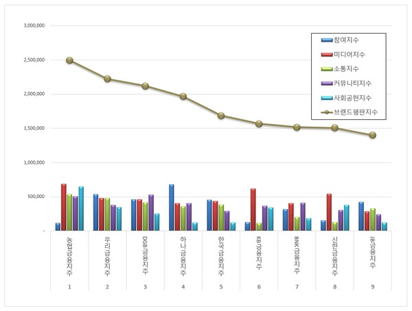 [빅데이터로본다] 금융지주 2023년 3월 브랜드평판... 1위 농협금융지주, 2위 우리금융지주, 3위 DGB금융지주