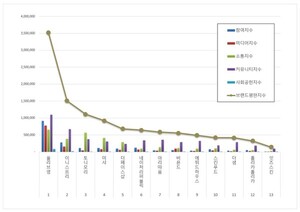 [빅데이터로본다] 화장품 전문점 2024년 3월 브랜드평판... 1위 올리브영, 2위 이니스프리, 3위 토니모리